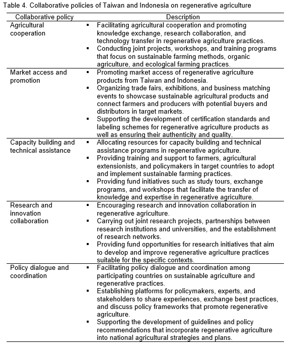 Regenerative Agriculture: A Collaborative Policy Discourse of Taiwan and Indonesia | FFTC ...